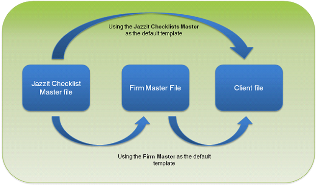 Copying checklists into the client files